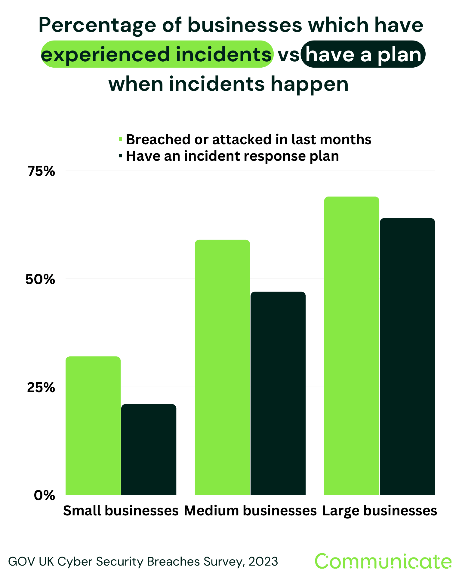 What is Incident Response? - Communicate
